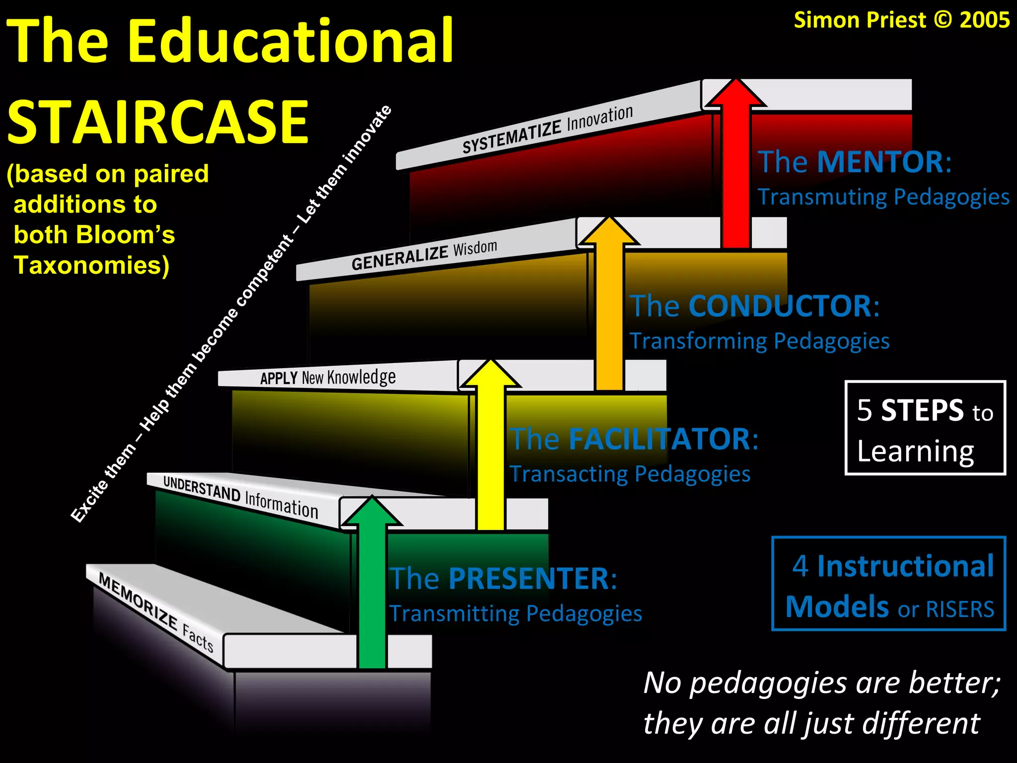 The Educational Staircase | PPT