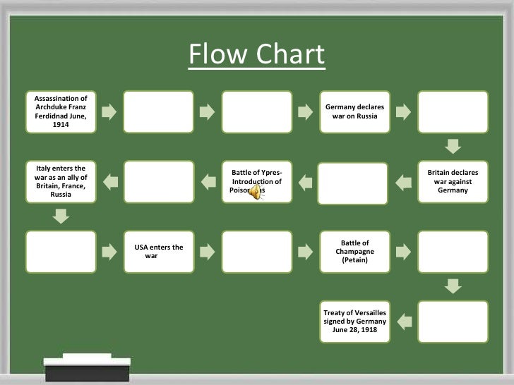 Edsu 532 significant events of WWI lesson plan narrated ppt
