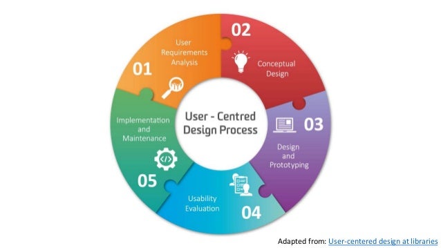 User centred design and students' library search behaviours
