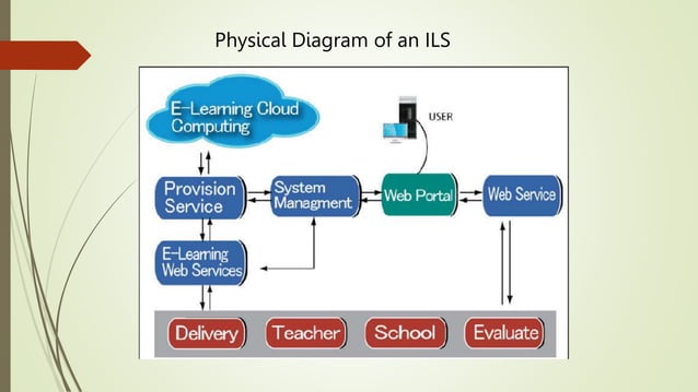 EDT 805 Integrated Learning Management System Report.pptx