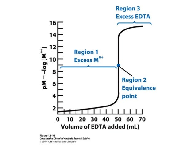 Edta