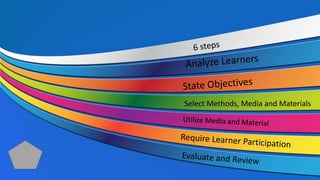 Edtech1 C6: instructional design models and methods | PPT