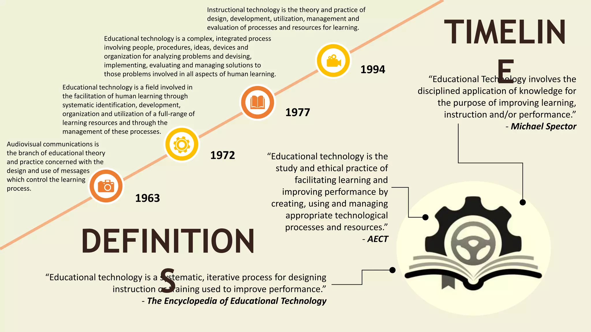 Educational Technology definitions, timeline, advantages and ...