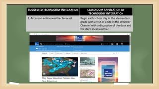 Technology - Integrated Activities | PPT