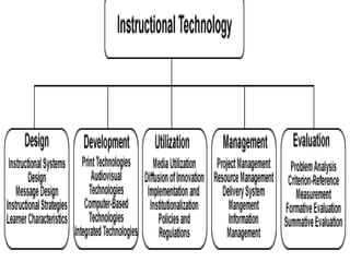 EDUCATIONAL TECHNOLOGY: DEFINITION | PPTX