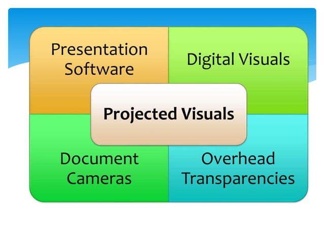 Non-projected visuals | PPT