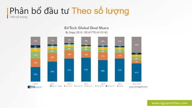 Vietnam edtech & elearning report in 2016 by nguyen tri hien | PPT