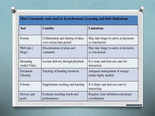 Synchronous and Asynchronous Learning | PPTX