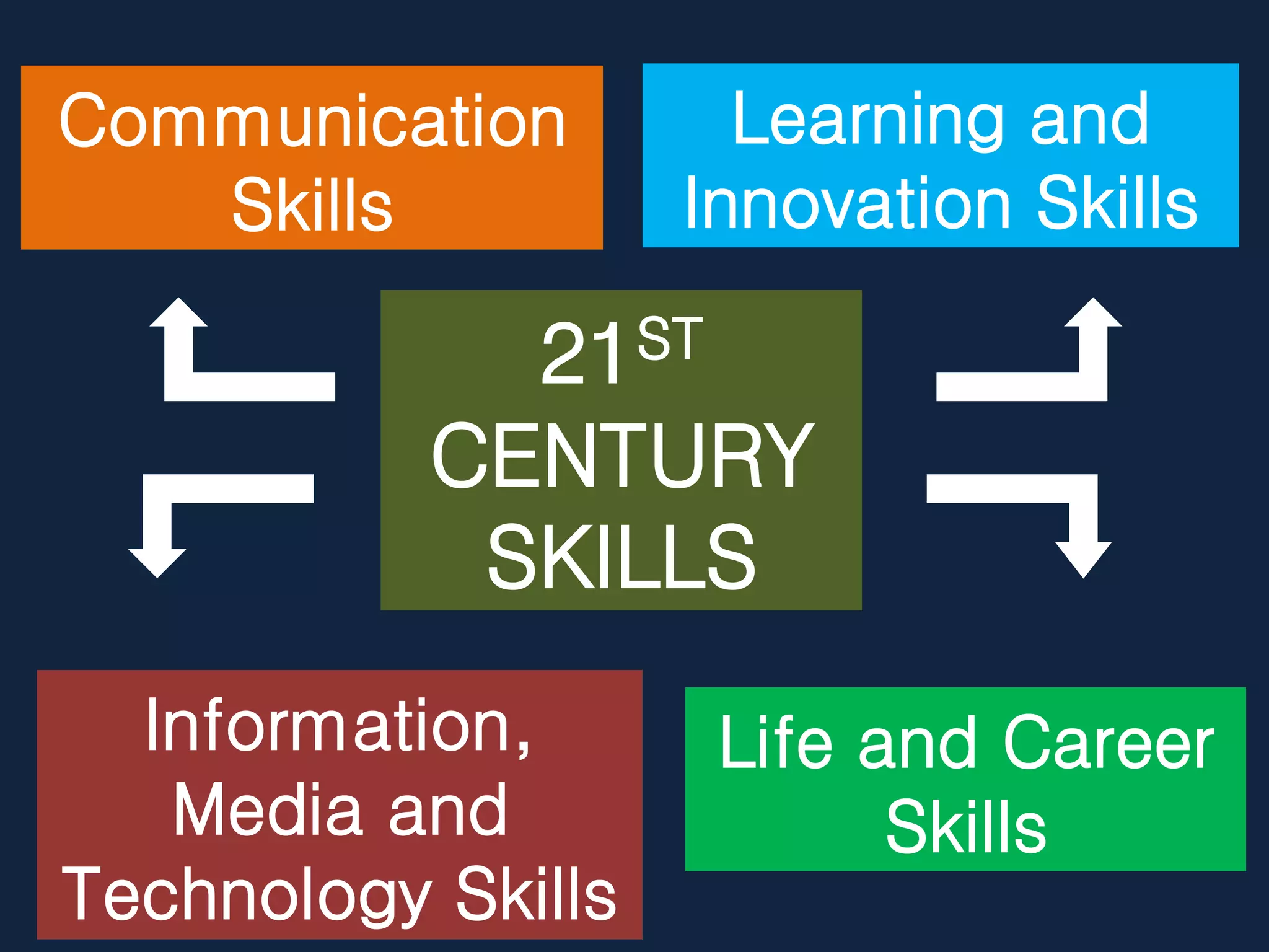 21st Century Skills- Learning and Innovation | PPTX | Education