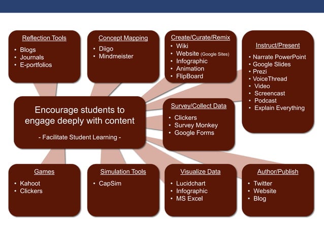 Ed tech tools and categories | PPTX | Web Conferencing | Computer Software and Applications