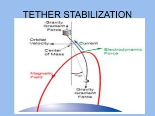 ELECTRODYNAMIC TETHER | PPTX