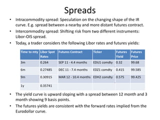 Interest Rate Futures and TED Spread Trading | PPTX