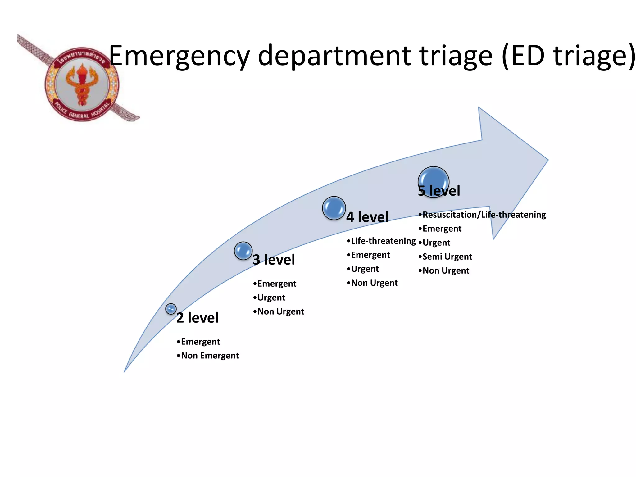 Emergency department triage | PDF