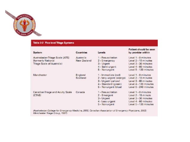 Emergency department triage | PDF