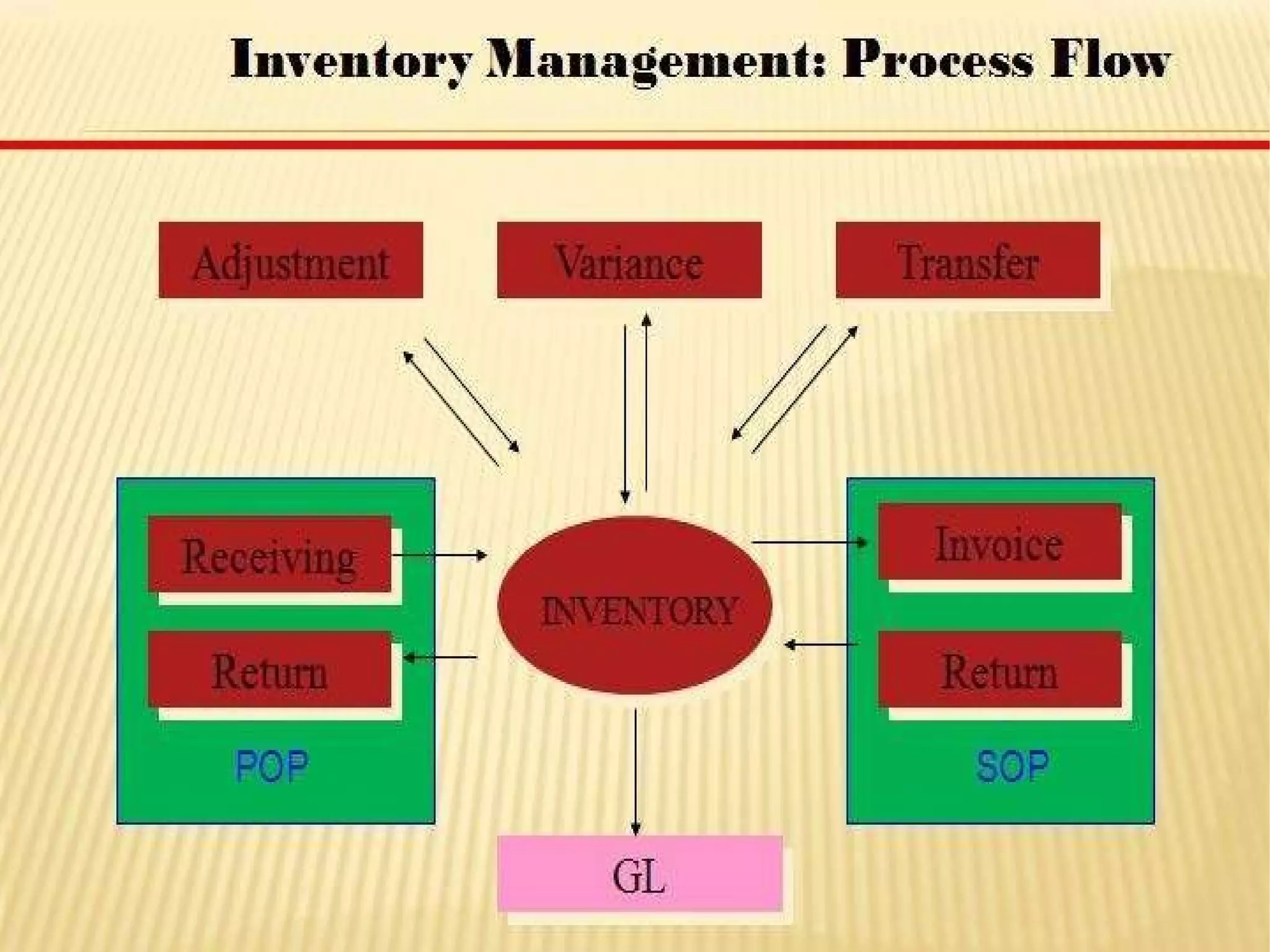 Business Process Operation | ODP