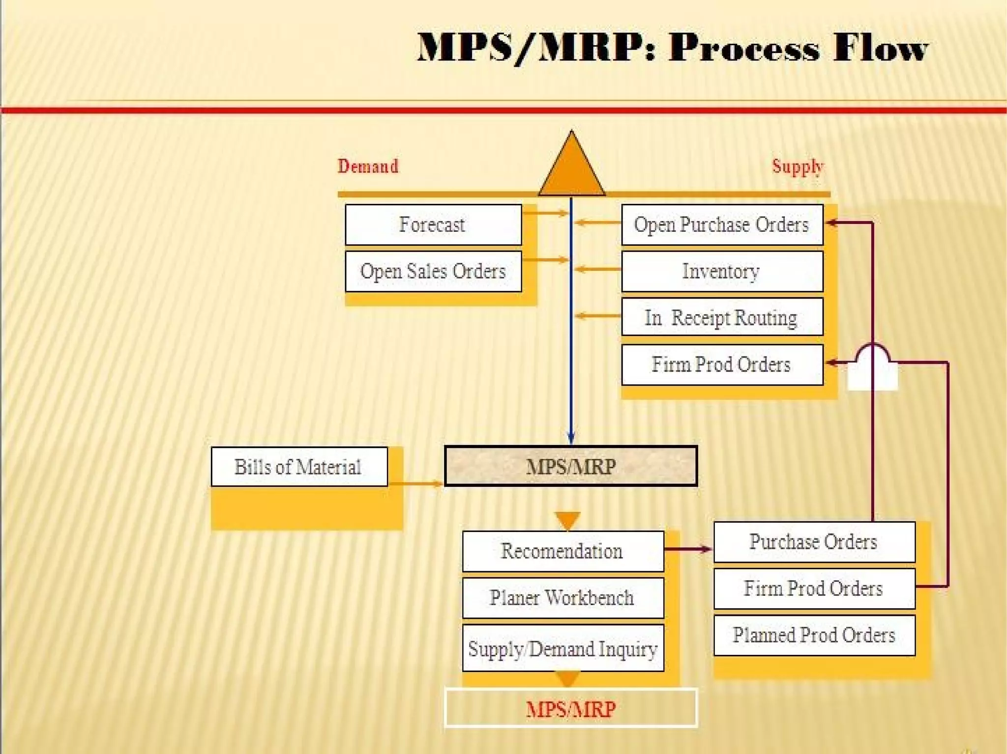 Business Process Operation | ODP