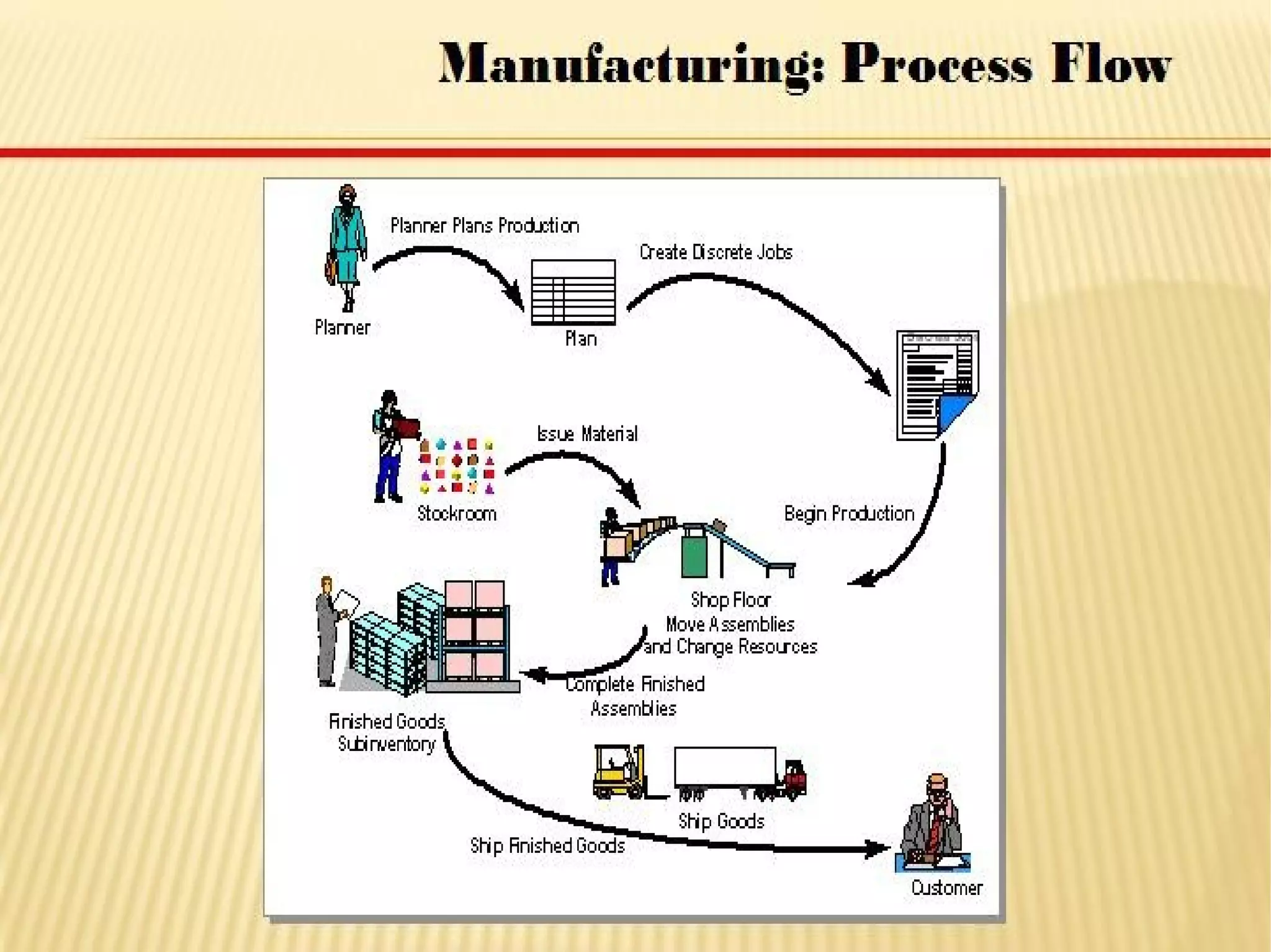 Business Process Operation | ODP