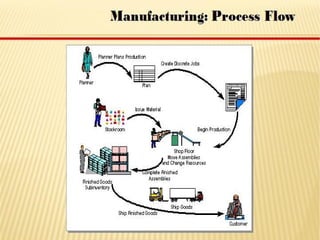 Business Process Operation | PPT