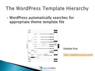 WordPress Theme Design and Development Workshop - Day 2 | PPT