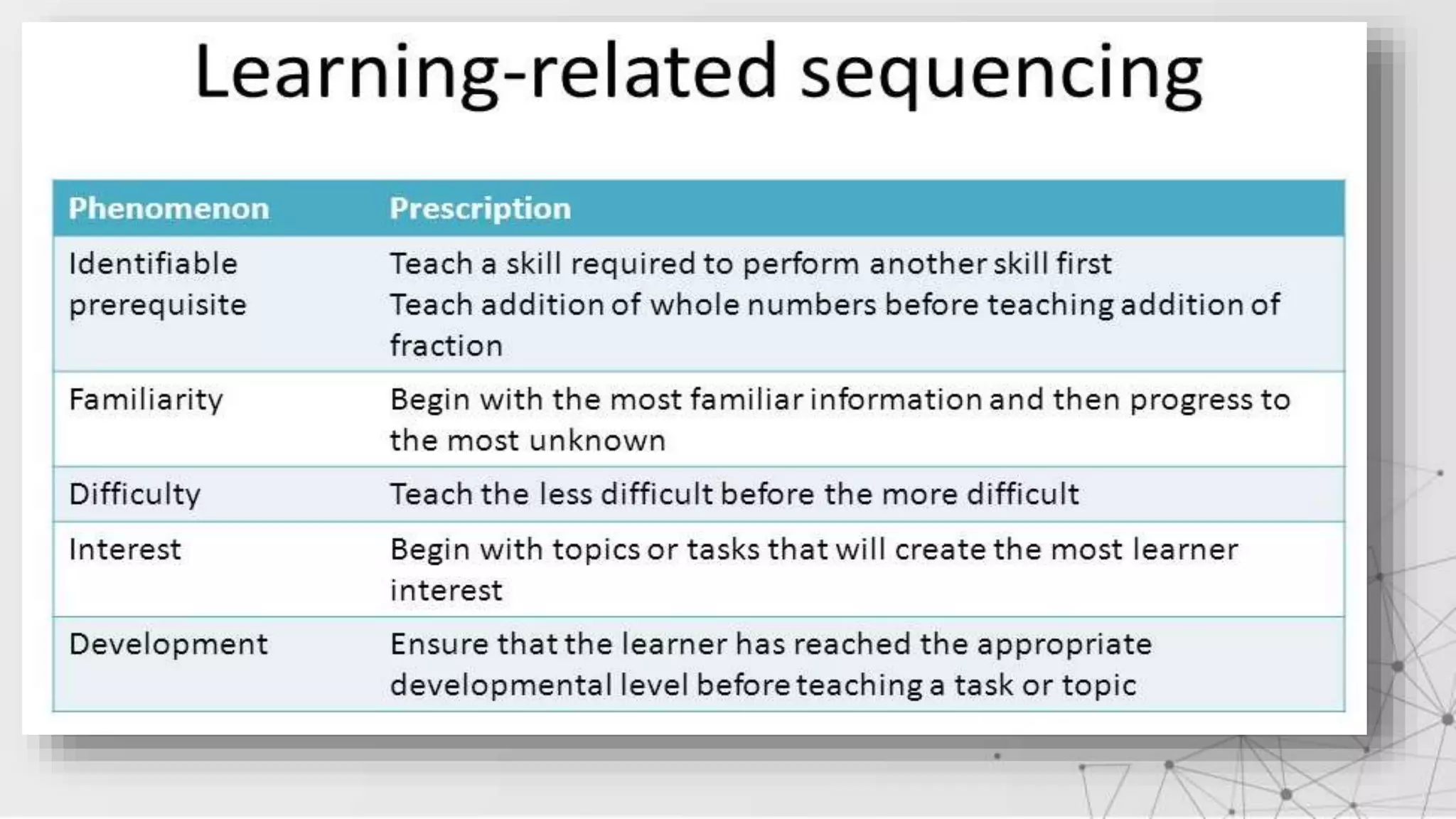 Instructional Design process and Learner related sequence | PPT