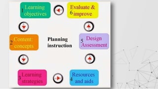 Instructional Design process and Learner related sequence | PPT