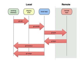 해커스 Git | PPTX