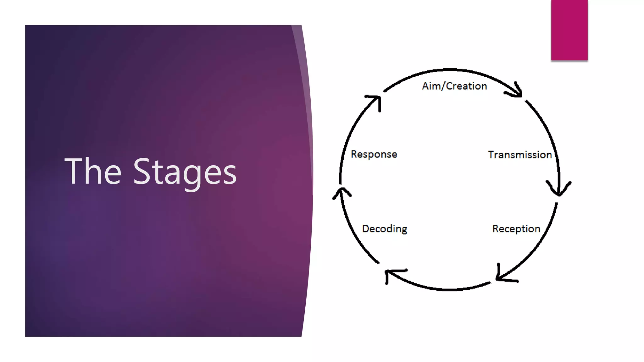 Edu 103 the communication cycle lesson | PPT