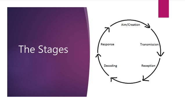 Edu 103 the communication cycle lesson | PPT