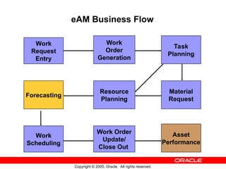 Slide show on capabilities of Oracle EAM.ppt