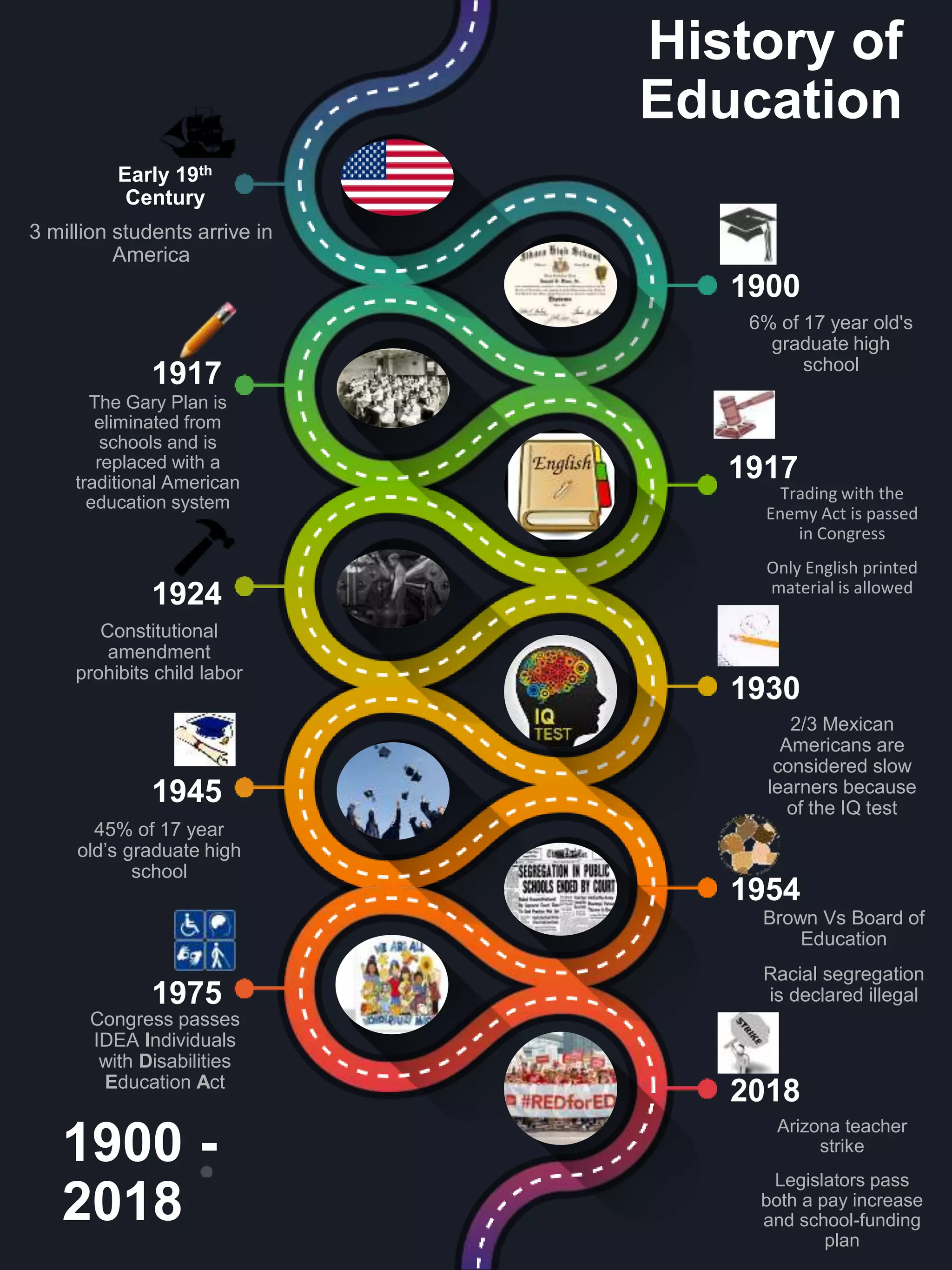 History of Education Timeline | PPTX