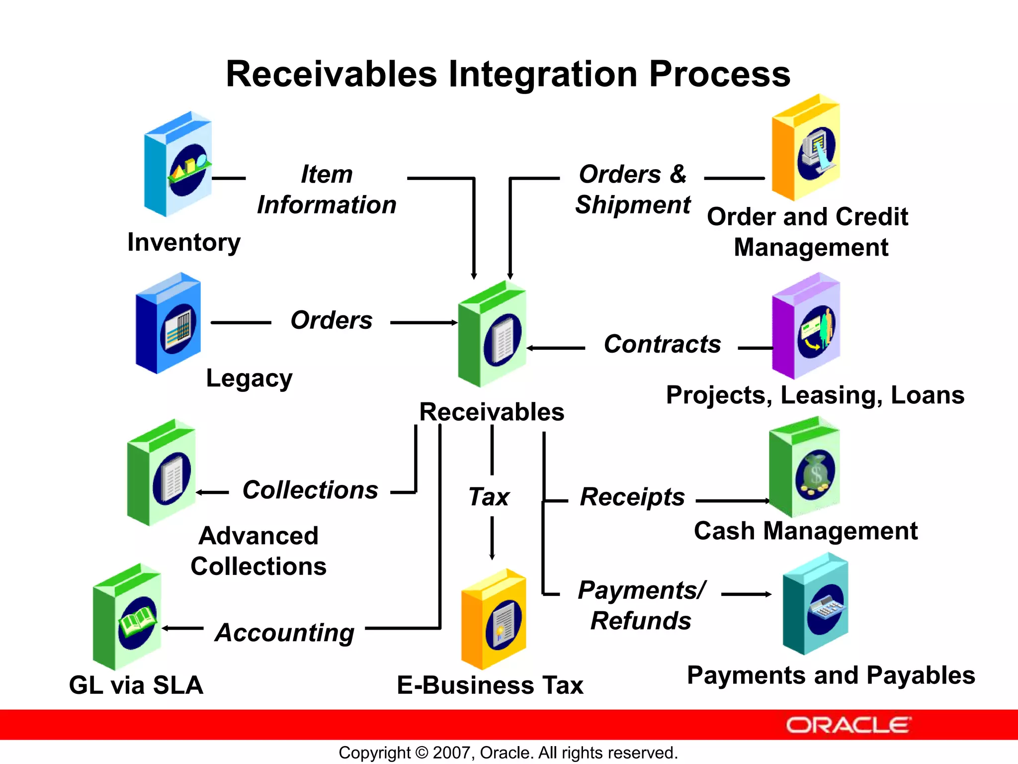 Oracle Receivables | PPT