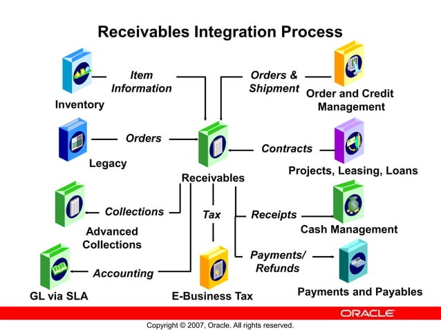 Oracle Receivables | PPT