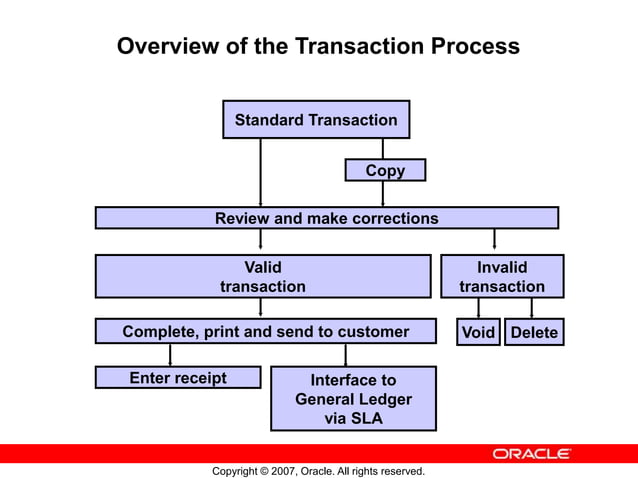 Oracle Receivables | PPT