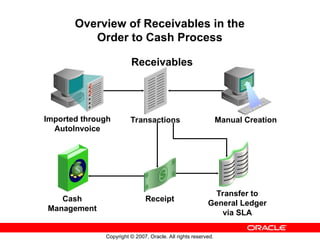 The accounts receivables oracle notes part 1 | PPT