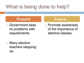 Importance of Electives | PPT