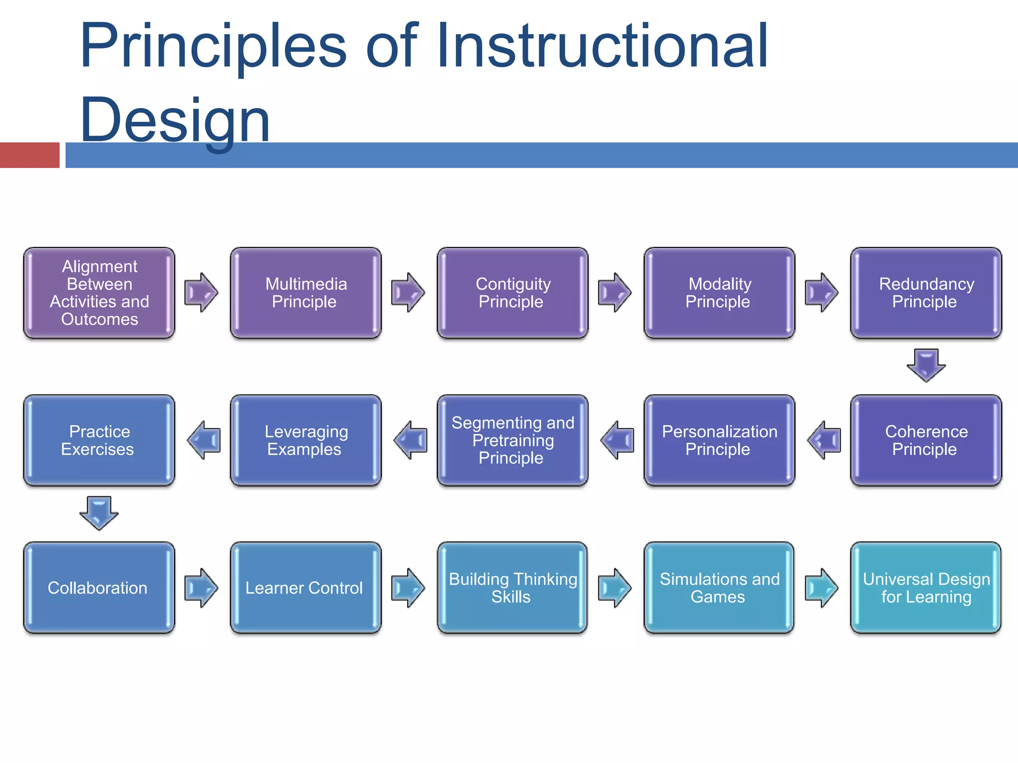 EDU336 Week 5 Guidance | PPTX