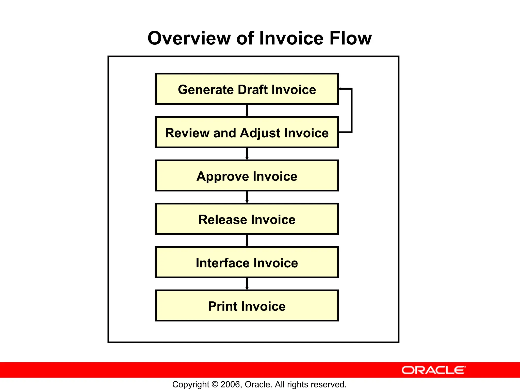 Oracle Project Billing overview gives details | PPT