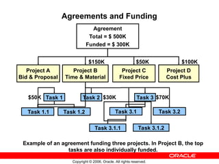 Oracle Project Billing overview gives details | PPT