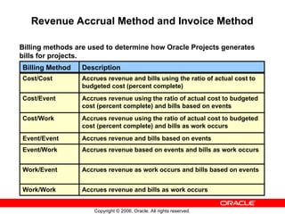 Oracle Project Billing overview gives details | PPT