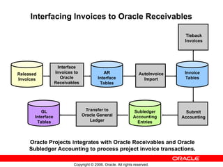 Oracle Project Billing overview gives details | PPT
