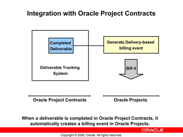 Oracle Project Billing overview gives details | PPT