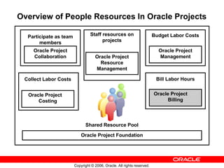 Oracle Project Billing overview gives details | PPT