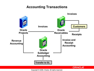Oracle Project Billing overview gives details | PPT