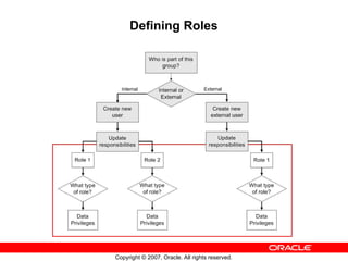 Manage People and Roles in Oracle ERP HRMS | PPT