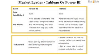 Edu4Sure - Power BI (MS Analytics Tool) | PPTX