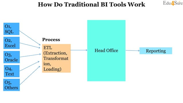 Edu4Sure - Power BI (MS Analytics Tool) | PPT