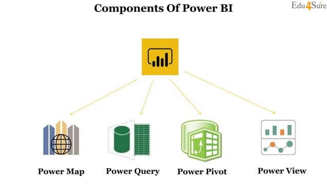 Edu4Sure - Power BI (MS Analytics Tool) | PPT