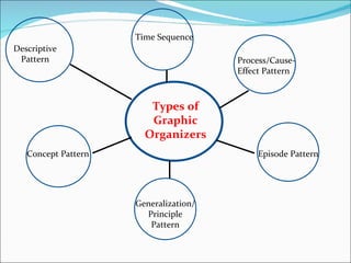 Edu 513 Nonlinguistic Representations | PPT