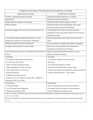 Edu656 week 1 discussion 1 compare and contrast synchronous and ...