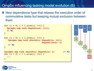 OpenMP tasking model: from the standard to the classroom | PDF | Programming Languages | Computing